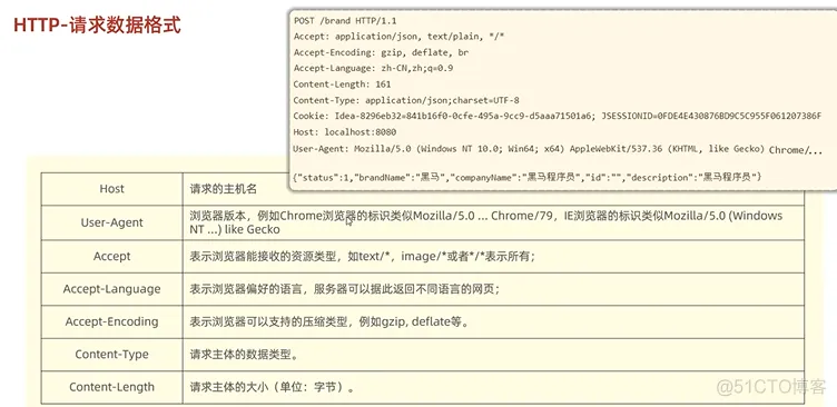 java202303java学习笔记第四十六天javaweb-http请求数据格式-阿里云开发者社区