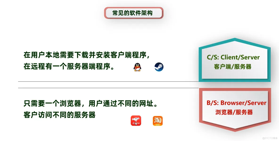 Java202303java学习笔记第三十九天初识网络编程1 阿里云开发者社区