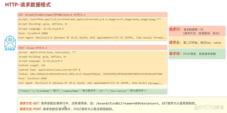 java202303java学习笔记第四十六天javaweb-http请求数据格式2-阿里云开发者社区