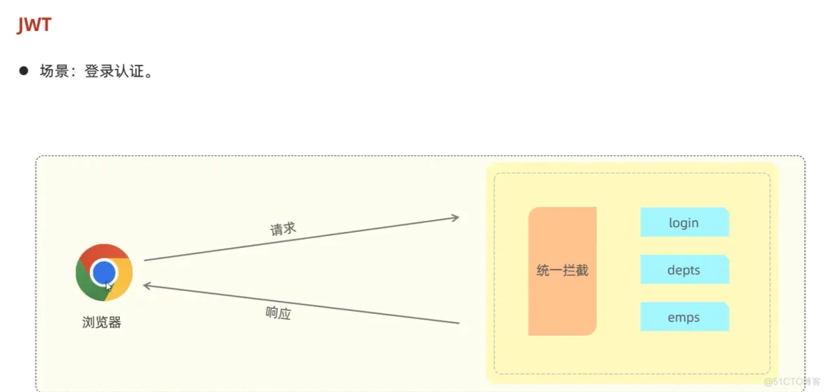 Java202304java学习笔记第五十五天员工管理 Jwt令牌介绍 阿里云开发者社区