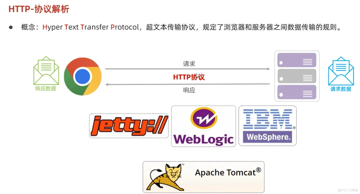 java202303java学习笔记第四十六天javaweb-http协议的解析1 -阿里云开发者社区