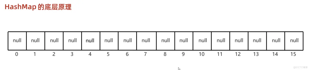 java202303java学习笔记第三十二天HashMap的使用-阿里云开发者社区