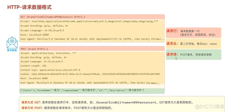 java202303java学习笔记第四十六天javaweb-http请求数据格式2-阿里云开发者社区