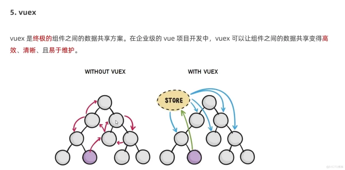 前端学习笔记202304学习笔记第十一天-vue3.0-了解vuex的概念和好处 -阿里云开发者社区