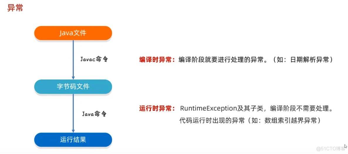 Java202303java学习笔记第三十四天编译时异常和运行时异常1 阿里云开发者社区