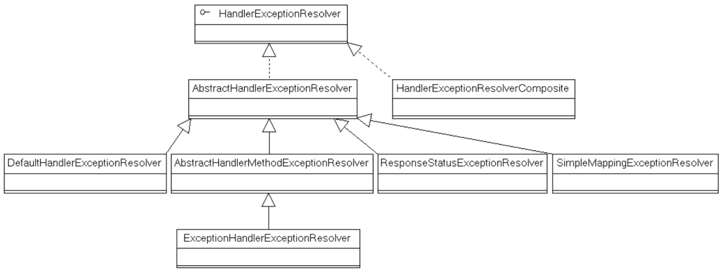 Spring MVC异常处理-阿里云开发者社区