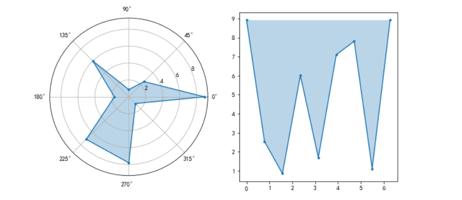 matplotlib绘制雷达图之基本配置——万能模板案例-阿里云开发者社区