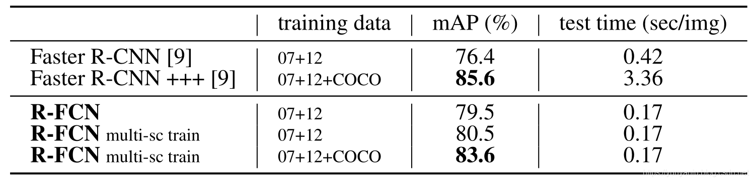 DL之R-FCN：R-FCN算法的简介(论文介绍)、架构详解、案例应用等配图集合之详细攻略-阿里云开发者社区