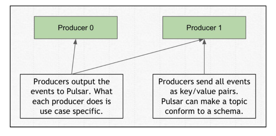 Pulsar 介绍与部署-阿里云开发者社区