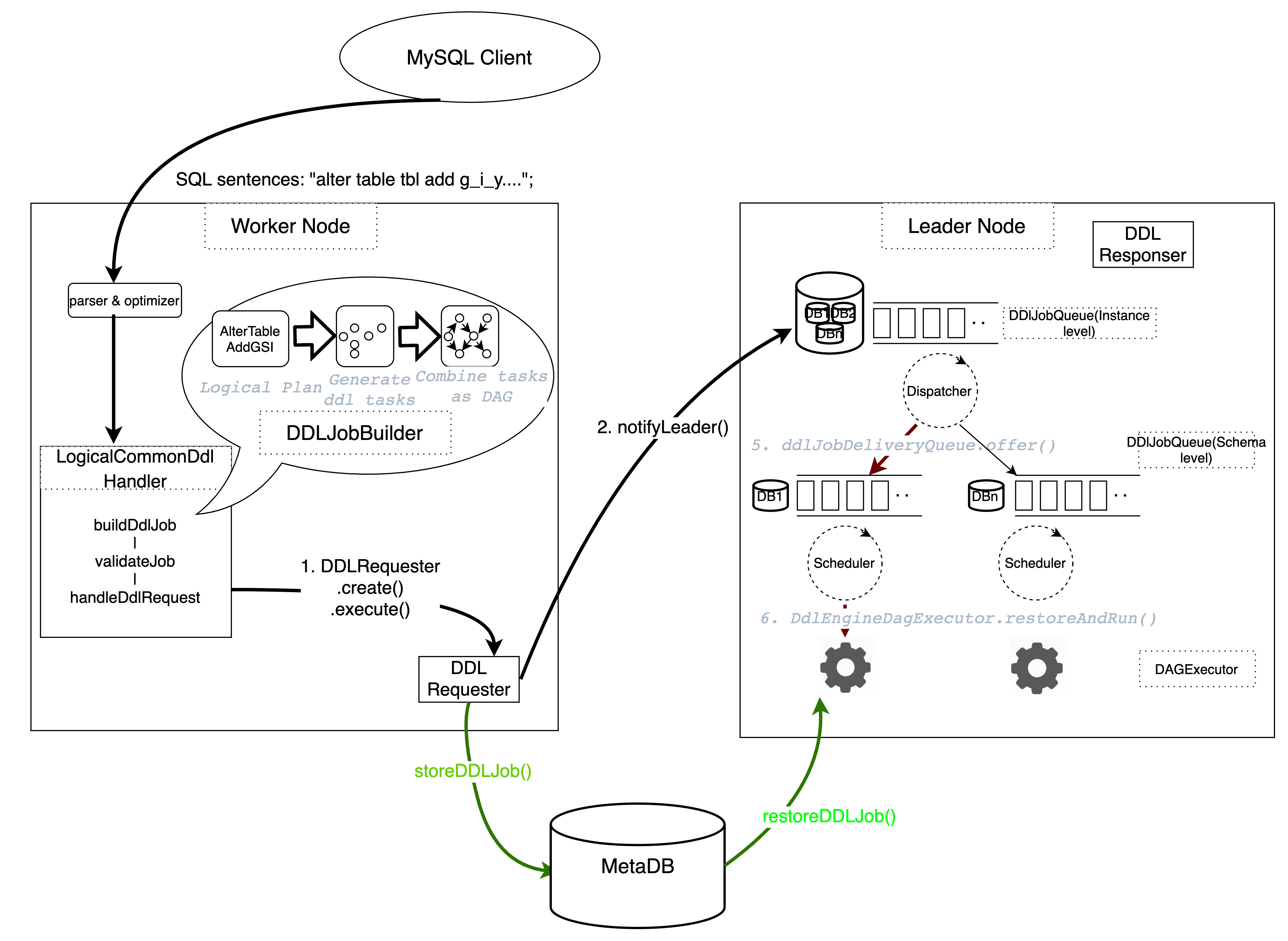 PolarDB-X 源码解读：DDL的一生（上）-阿里云开发者社区