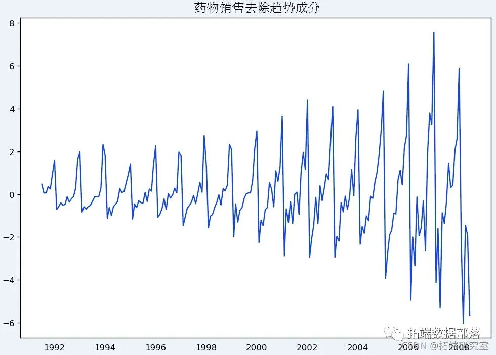 Python面板时间序列数据预测:格兰杰因果关系检验granger Causality Test药品销售实例与可视化 阿里云开发者社区