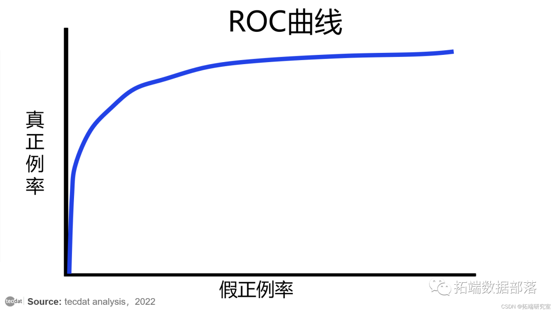 【视频】分类模型评估:精确率、召回率、ROC曲线、AUC与R语言生存分析时间依赖性ROC实现-阿里云开发者社区