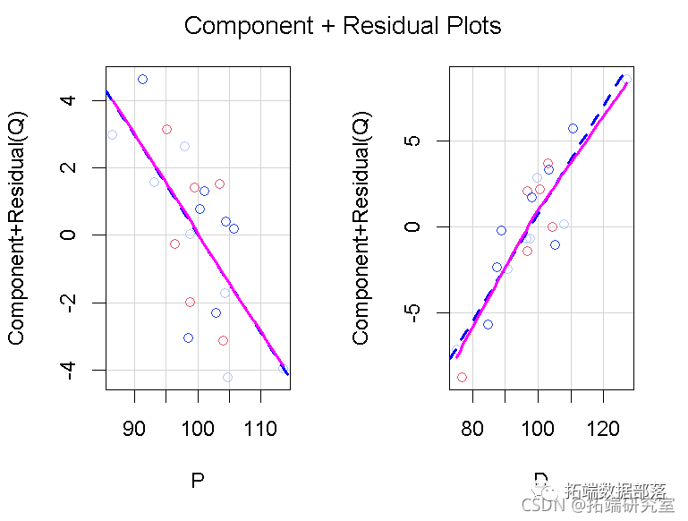 R语言计量经济学：工具变量法(两阶段最小二乘法2SLS)线性模型分析人均食品消费时间序列数据和回归诊断-阿里云开发者社区