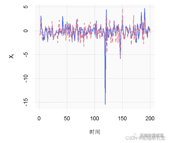 R语言ARMA GARCH COPULA模型拟合股票收益率时间序列和模拟可视化-阿里云开发者社区