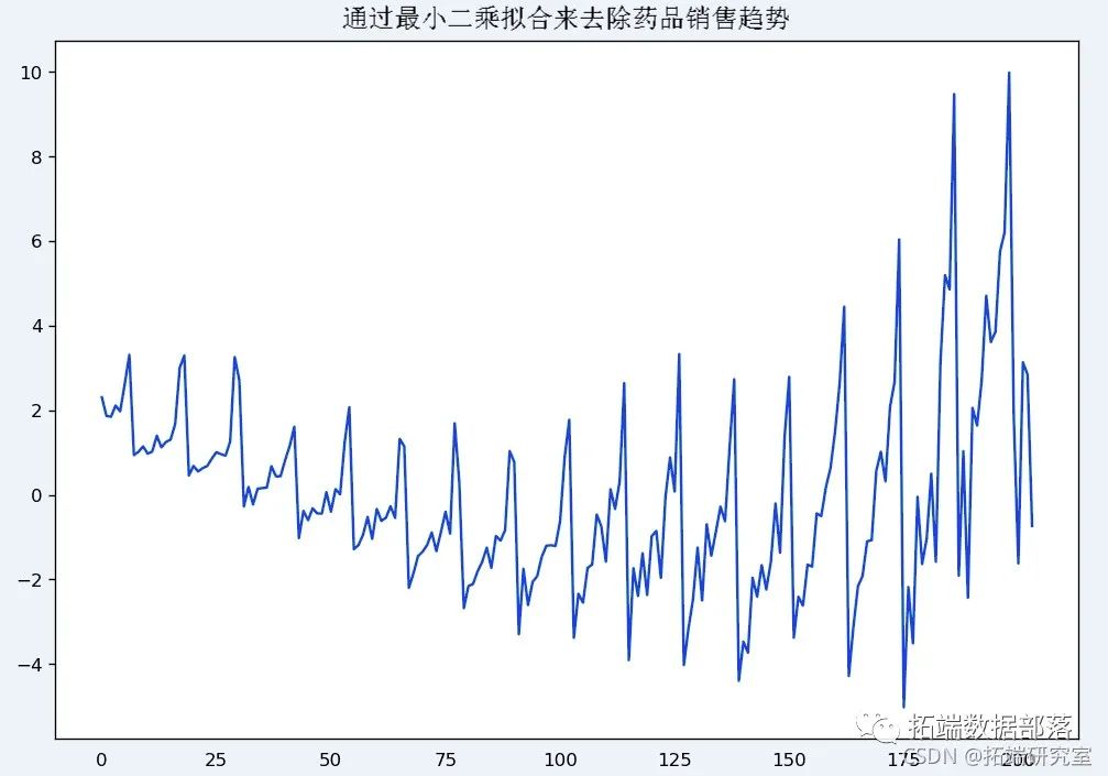 Python面板时间序列数据预测:格兰杰因果关系检验granger Causality Test药品销售实例与可视化 阿里云开发者社区
