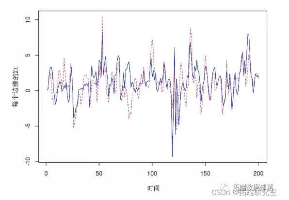 R语言ARMA GARCH COPULA模型拟合股票收益率时间序列和模拟可视化-阿里云开发者社区