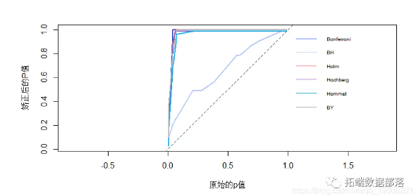 使用R语言的Bonferroni与BH法校正多重比较P值-开发者社区-阿里云