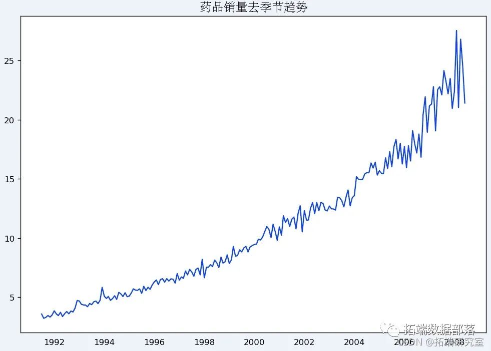 Python面板时间序列数据预测:格兰杰因果关系检验granger Causality Test药品销售实例与可视化 阿里云开发者社区