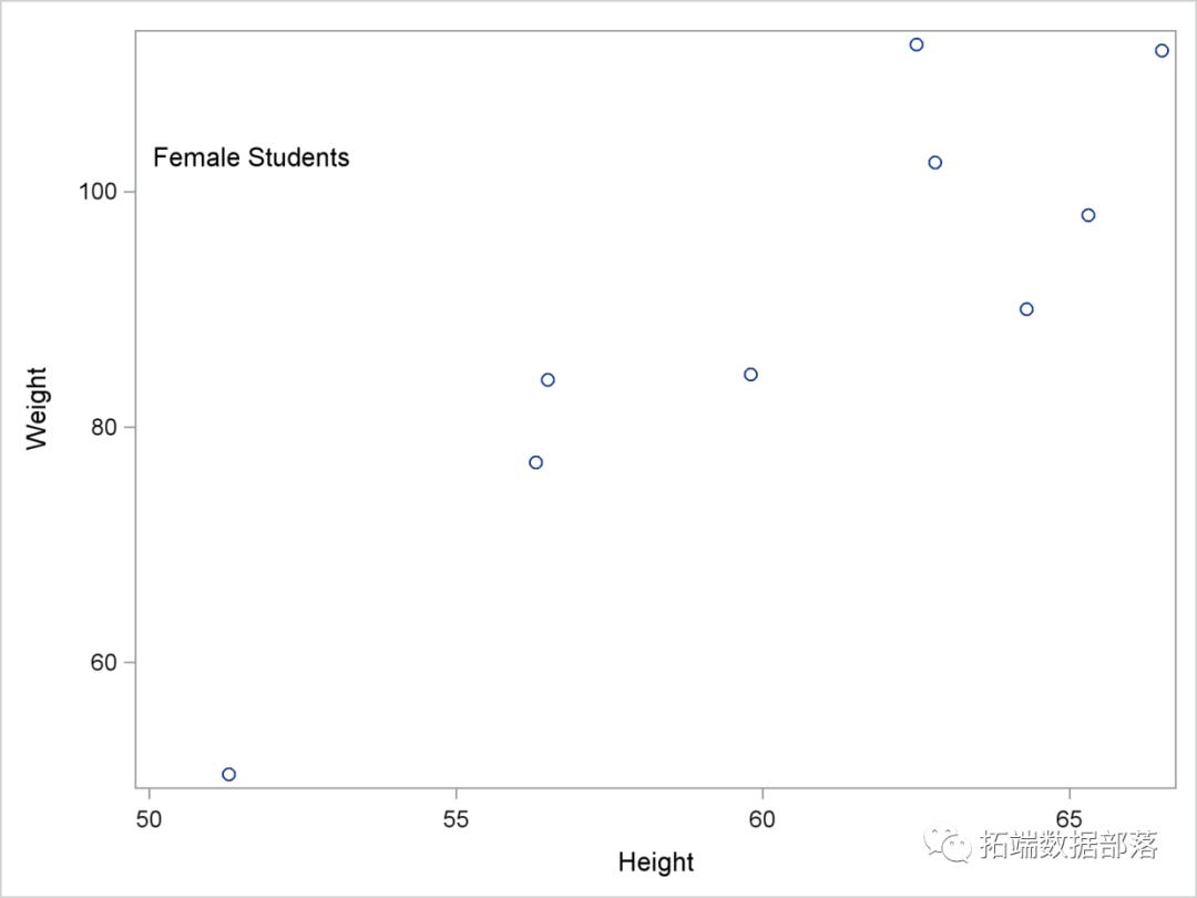 SAS可视化高级ODS图形：PROC SGPLOT，BY组和SG注释-阿里云开发者社区