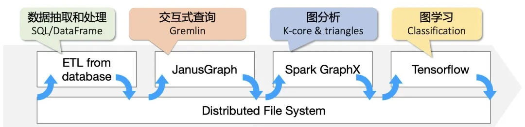 开源！一文了解阿里一站式图计算平台GraphScope-阿里云开发者社区