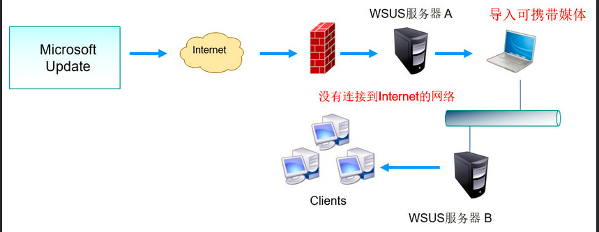 WSUS 服务-阿里云开发者社区