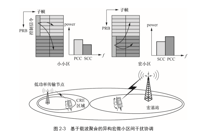 关键技术一：LTE 同构小区间干扰协调 | 带你读《5G UDN（超密集网络）技术详解》之十-阿里云开发者社区