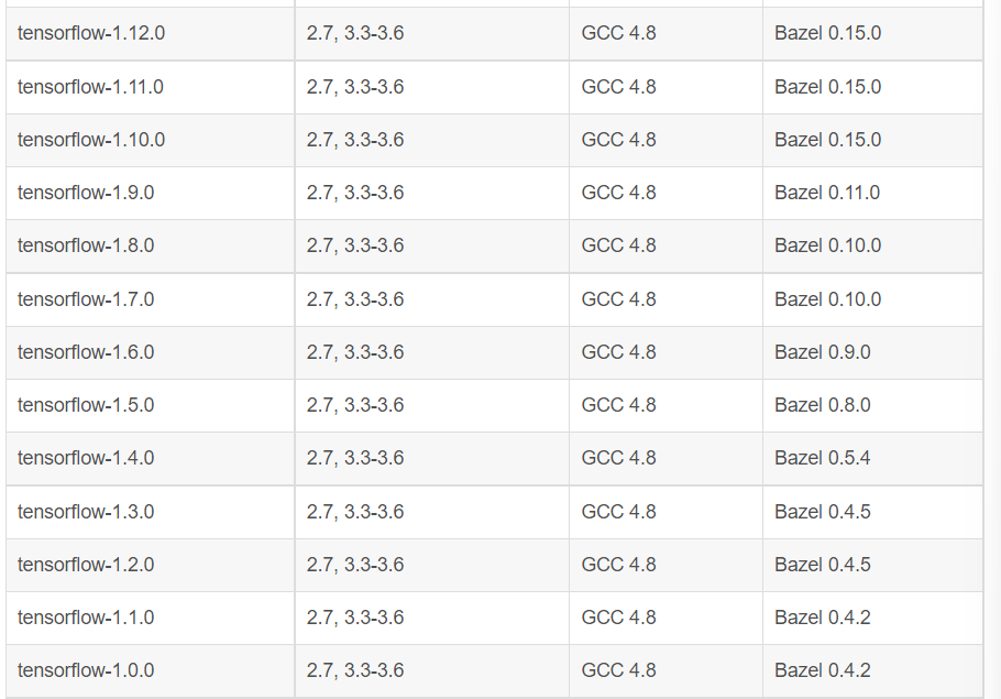 TensorFlow各个GPU版本CUDA和cuDNN对应版本-阿里云开发者社区