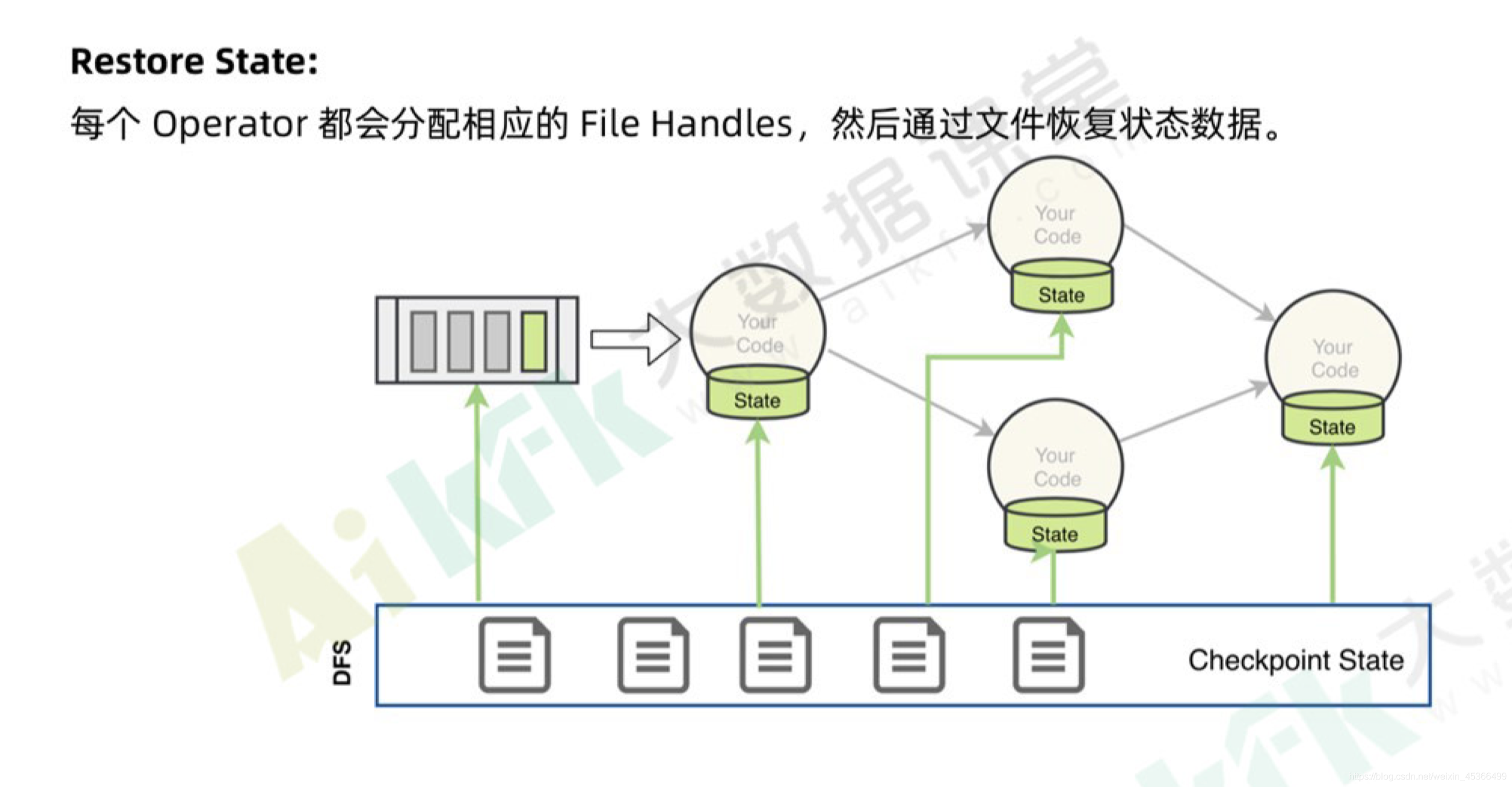 Flink Checkpoint机制工作原理 Barrier对齐与Exactly-Once语义-开发者社区-阿里云