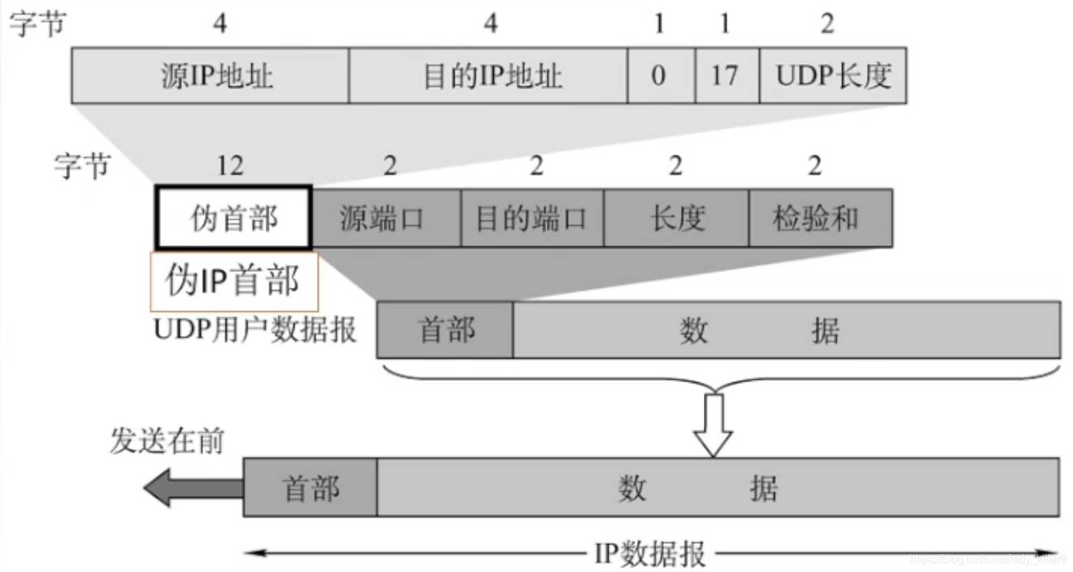 深入解析UDP协议的报文格式与校验和计算原理-开发者社区-阿里云