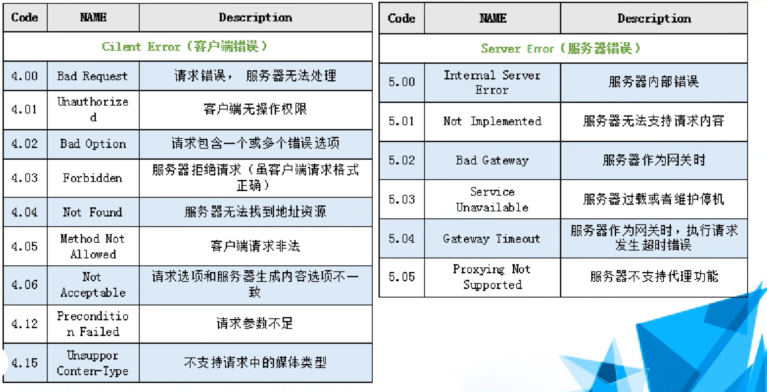 NB-IoT 之 CoAP 协议格式介绍 | 学习笔记-阿里云开发者社区
