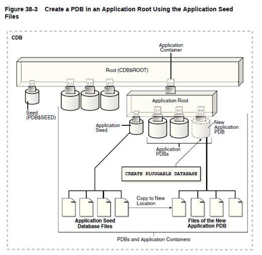 Oracle学习笔记之Oracle 12C 使用seed创建PDB-阿里云开发者社区