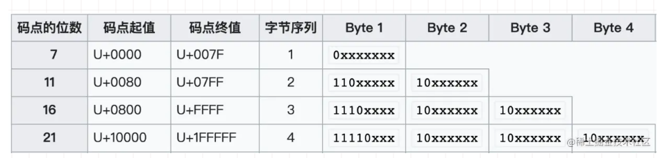 计算机基础：今天一次把 Unicode 和 UTF-8 说清楚-阿里云开发者社区
