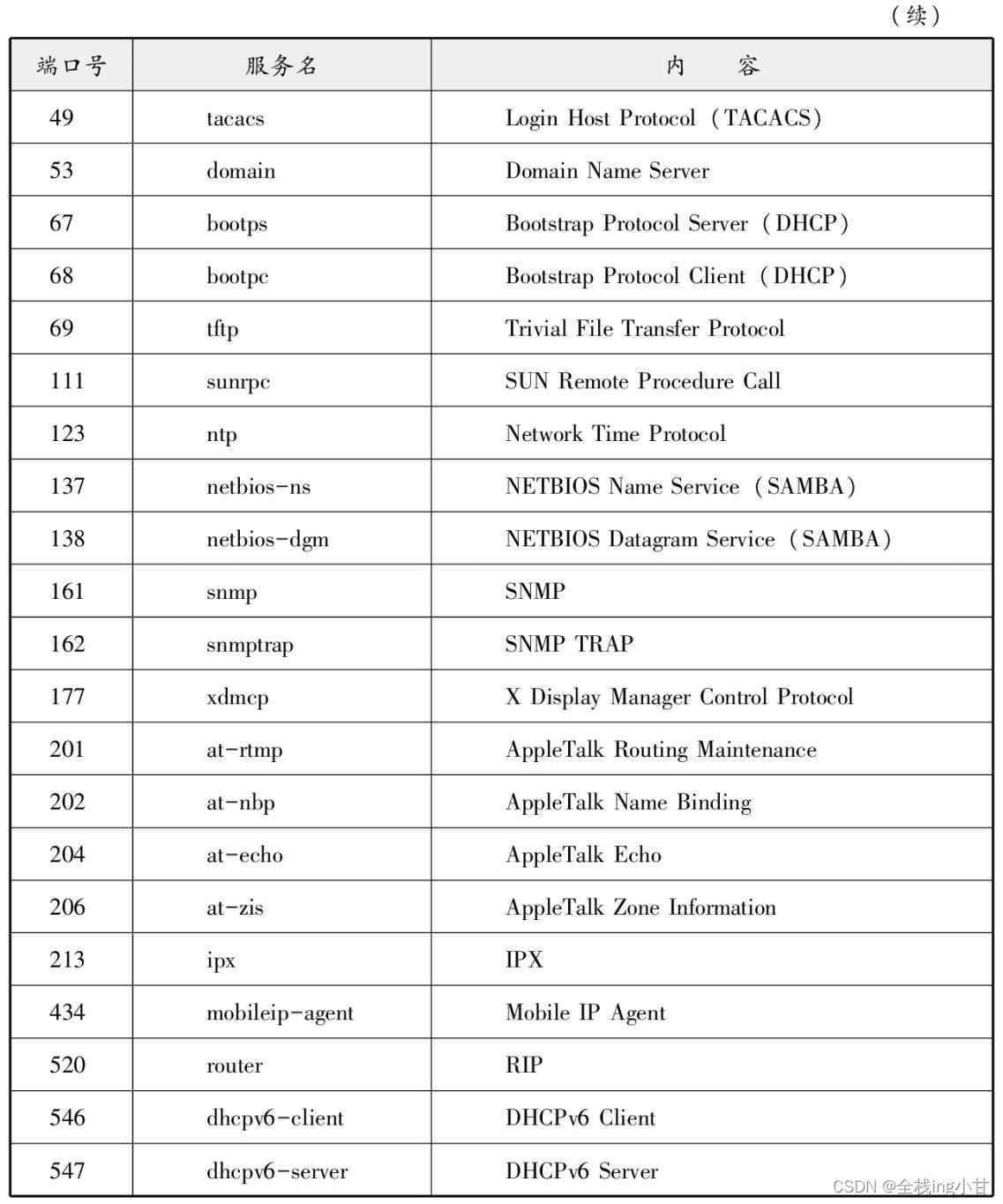 什么是端口号【图解TCP/IP（笔记十一）】-阿里云开发者社区