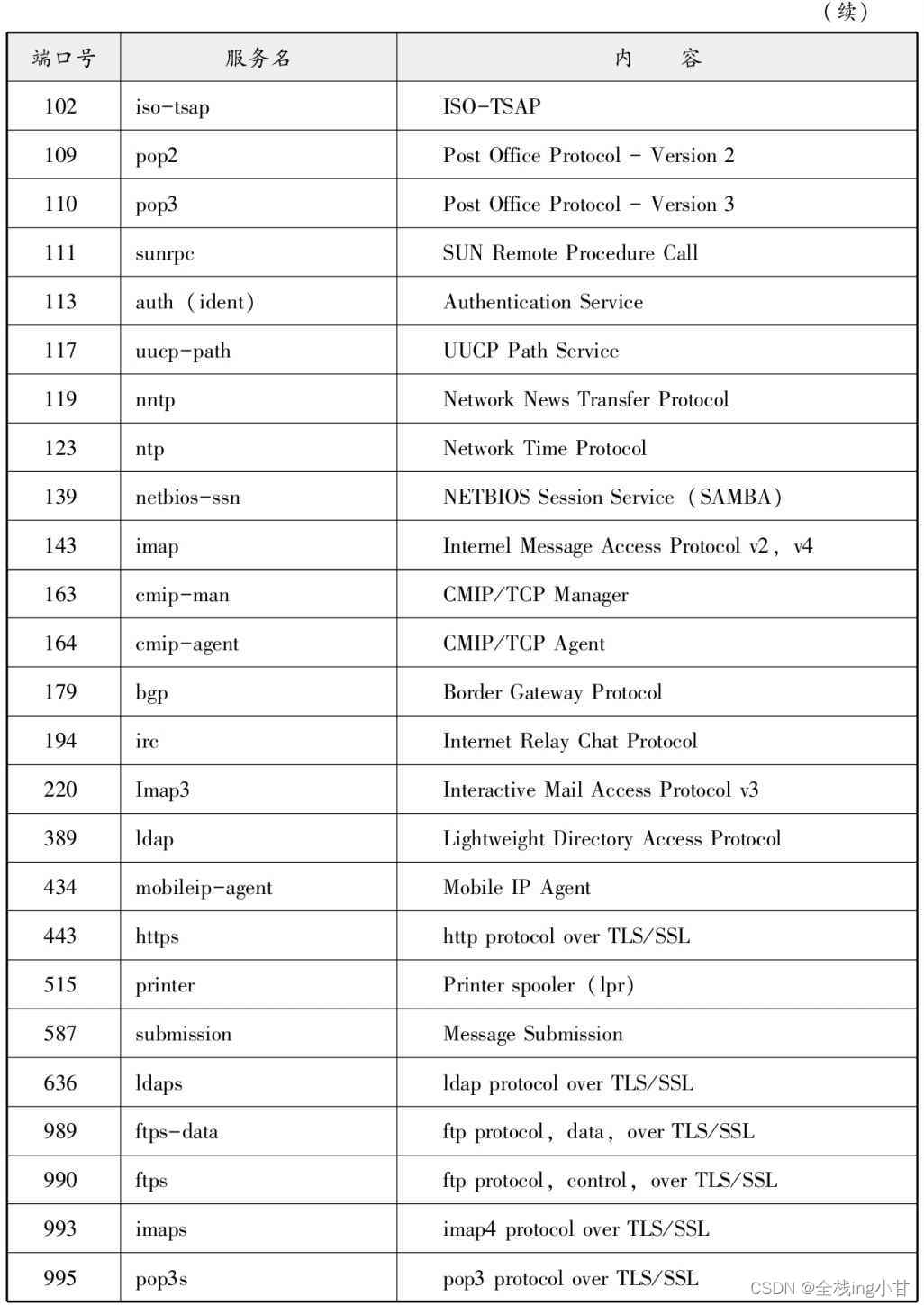 什么是端口号【图解TCP/IP（笔记十一）】-阿里云开发者社区
