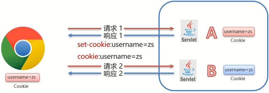 JavaWeb基础7——会话技术Cookie&Session-阿里云开发者社区