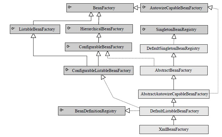 Spring框架中Bean是如何加载的？从底层源码入手，详细解读Bean的创建流程-阿里云开发者社区