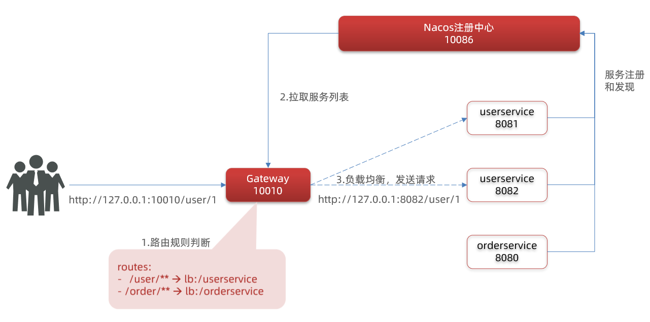 基于SpringCloud讲解Nacos配置Feign调用和Gateway网关-开发者社区-阿里云