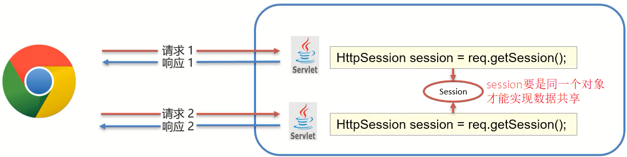 JavaWeb基础7——会话技术Cookie&Session-阿里云开发者社区