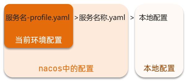 基于SpringCloud讲解Nacos配置Feign调用和Gateway网关-开发者社区-阿里云