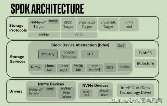 SPDK应用框架-阿里云开发者社区
