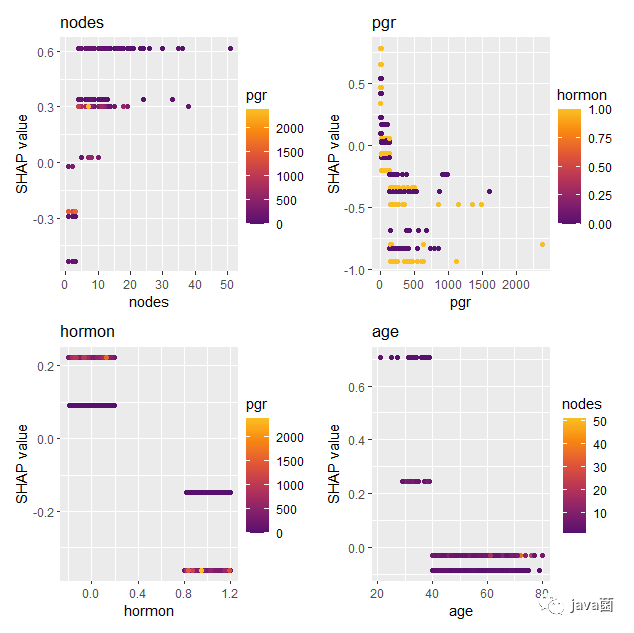 基于R语言使用SHAP解释XGBoost模型的癌症预测结果-开发者社区-阿里云