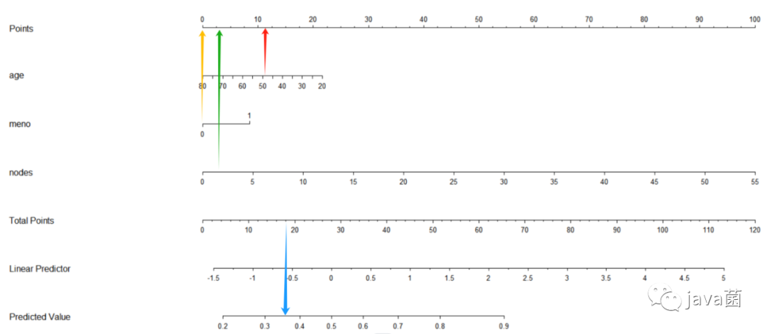 手把手教你绘制和解读实用R列线图(Nomogram)：从入门到精通-阿里云开发者社区