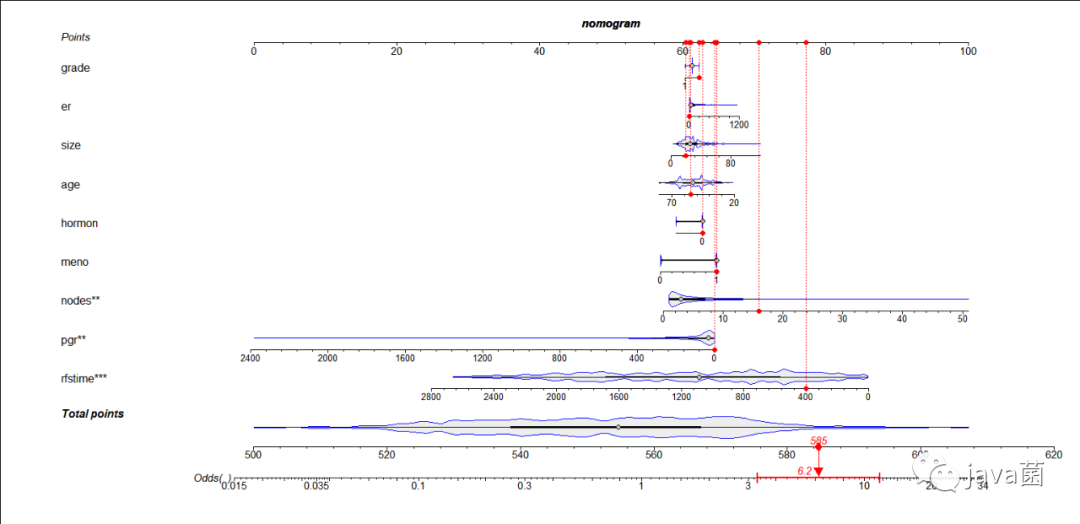 手把手教你绘制和解读实用R列线图(Nomogram)：从入门到精通-阿里云开发者社区