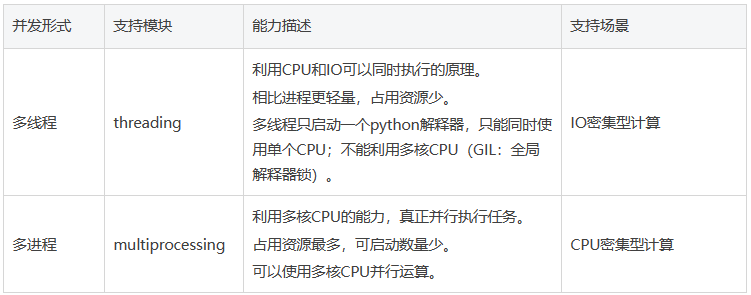 Python多线程与多进程-阿里云开发者社区