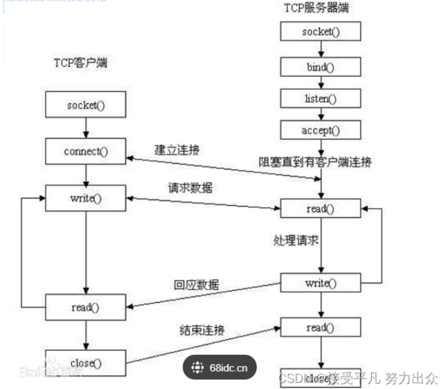 【网络篇】第五篇——网络套接字编程 一 Socket详解 阿里云开发者社区