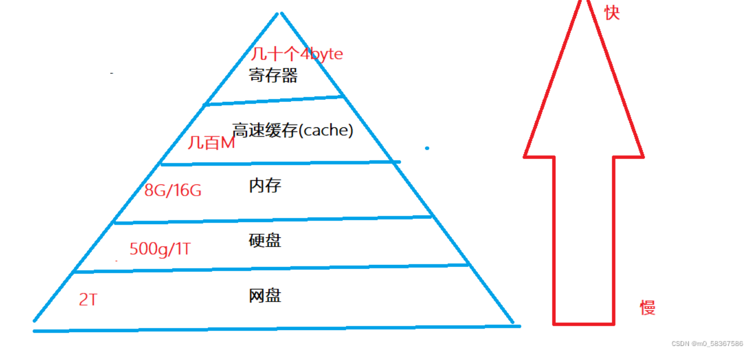 【c初阶】第一篇——初识c语言万字篇带你敲响c语言的大门（二） 阿里云开发者社区 