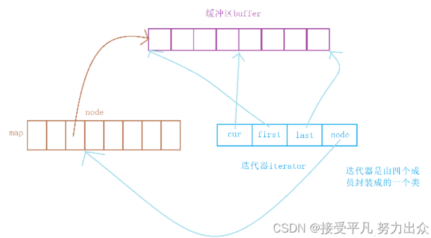 C++学习笔记(十九)——stack和queue的模拟实现-阿里云开发者社区