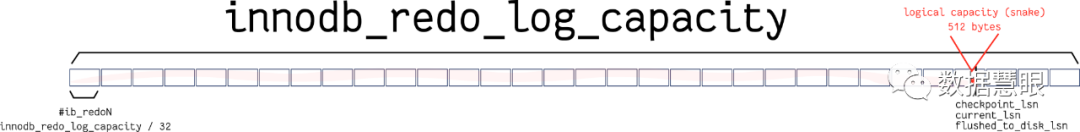 InnoDB重做日志架构和innodb_redo_log_capacity系统变量(译文)-阿里云开发者社区