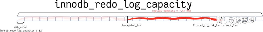 InnoDB重做日志架构和innodb_redo_log_capacity系统变量(译文)-阿里云开发者社区