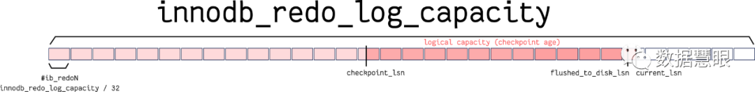 InnoDB重做日志架构和innodb_redo_log_capacity系统变量(译文)-阿里云开发者社区